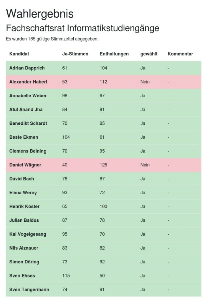 Student Council Election Results 2019 – Computer Science Students ...